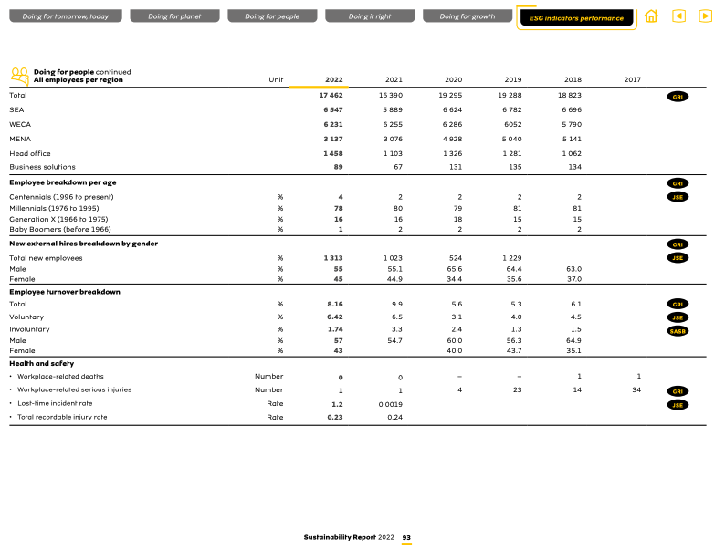 4.3 Sustainability Performance | IFC Beyond the Balance Sheet